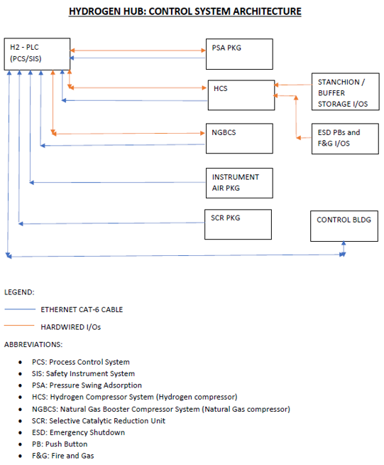 Integrated Control System (ICS) for H2 Gas Generation